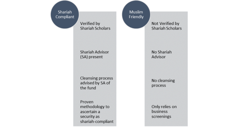 Shariah-Compliant vs Muslim-Friendly Investment Policies